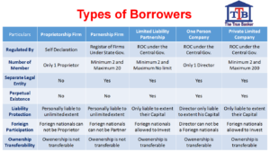 Certified Credit Professional - Types of Borrowers – The True Banker